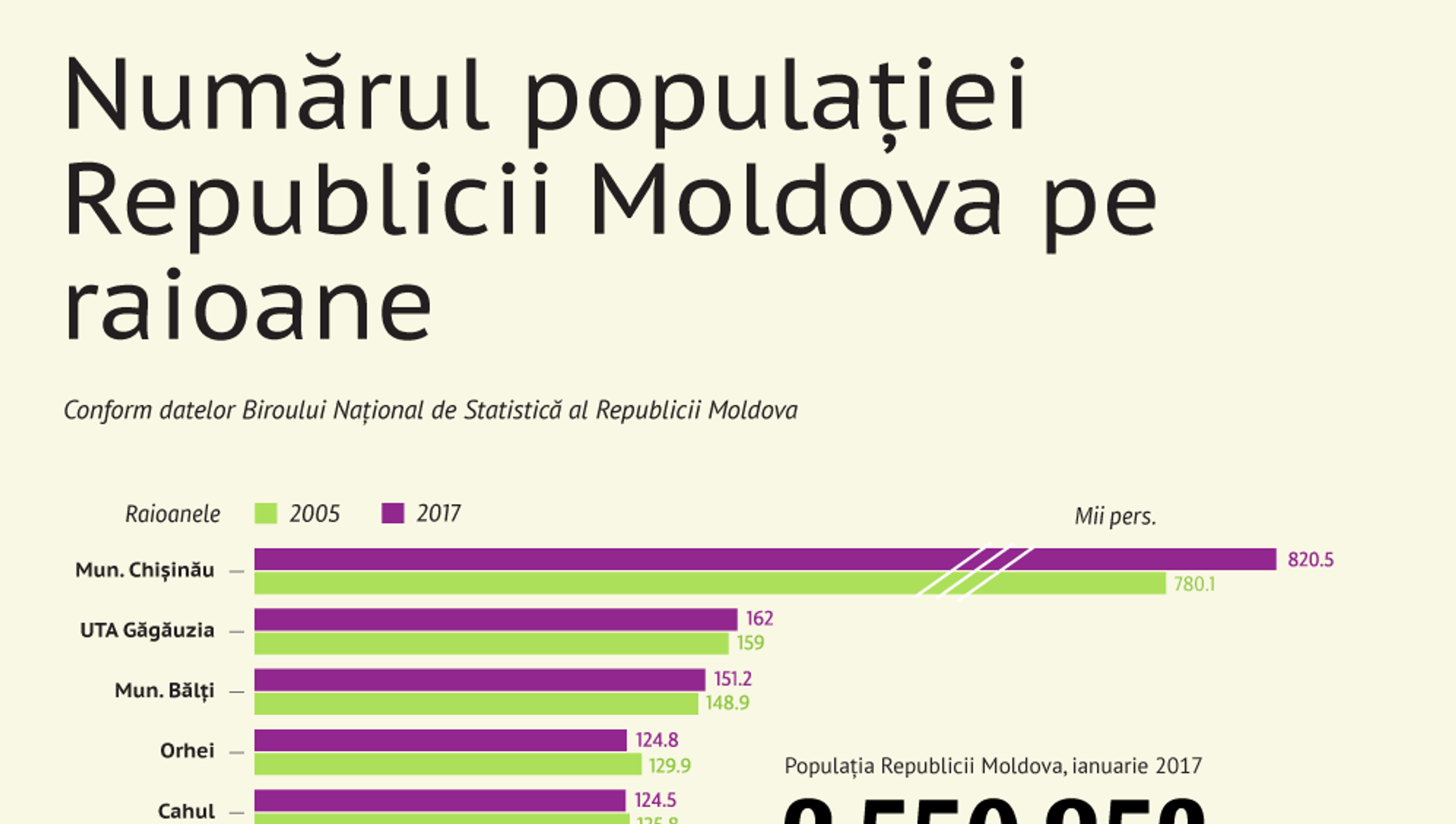 Populaţia Republicii Moldova: Situaţia pentru fiecare raion în parte